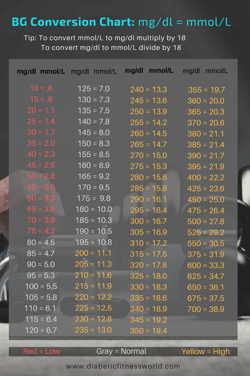Blood Sugar Conversion Table Mmol L To Mg Dl Brokeasshome Blood Sugar Conversion Table Mmol L To Mg Dl Brokeasshome